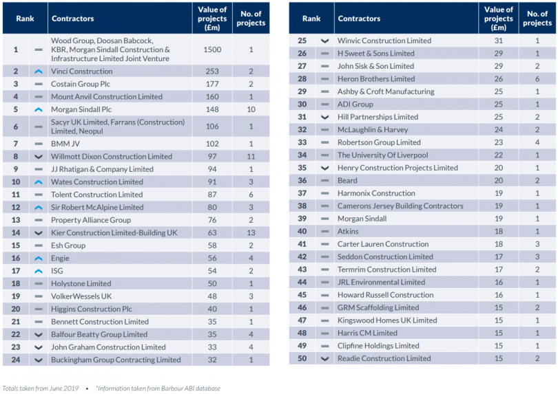 High Value Projects Boost Activity for Contract Awards in June ...