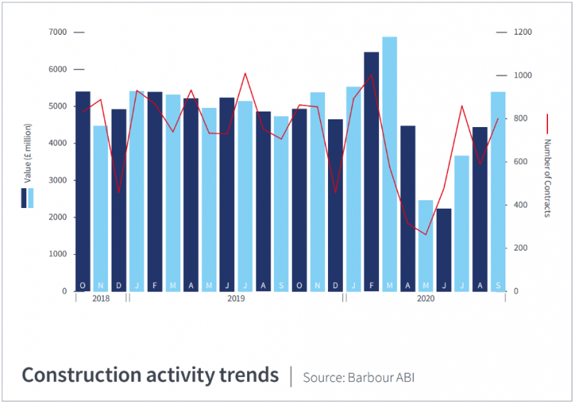 Contract awards continue upwards trend in September - Industry News